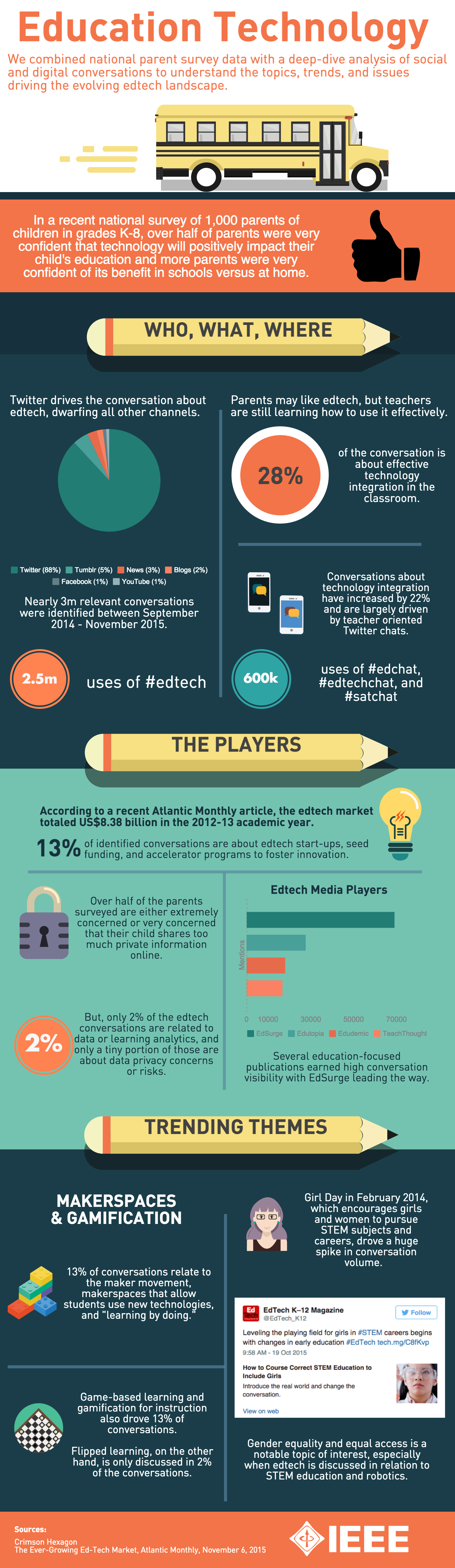 Kids and Technology - IEEE Transmitter